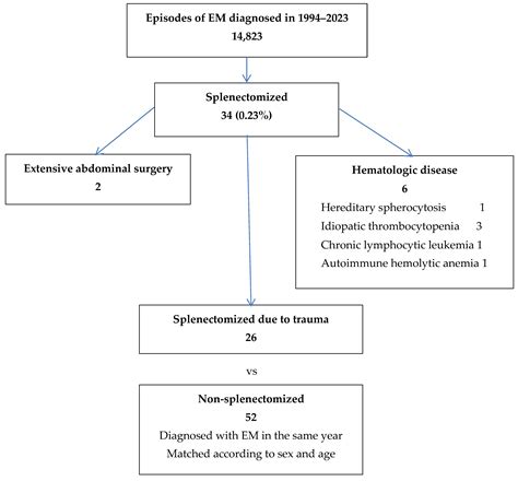Erythema Migrans In Patients With Post Traumatic Splenectomy