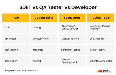 Sdet Role Explained Skills Salary And How It Differs From Qa