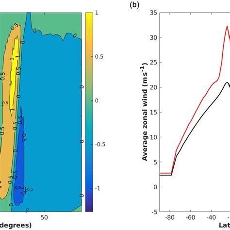 Difference Between The Stream Function In Dimensionless Units Of The Download Scientific