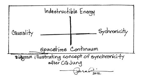 Carl Jung On “synchronicity” Anthology Synchronicity Carl Jung Psychology