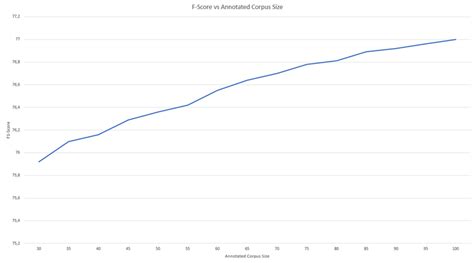 F1 Score Vs Annotated Corpus Size Download Scientific Diagram