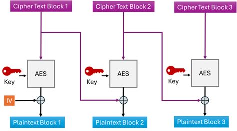Understanding Aes Encryption Modes From Ecb To Cbc And Ctr