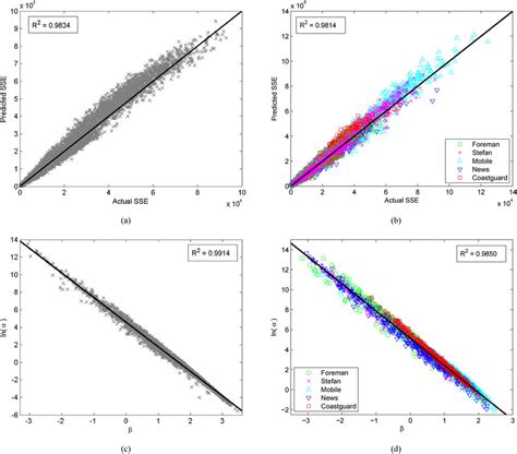 Proposed Distortion Quantization Model Relationships Between A Download Scientific Diagram