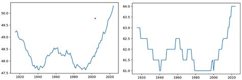 Difference Between Numpy Average And Numpy Quantile Functions Used On A