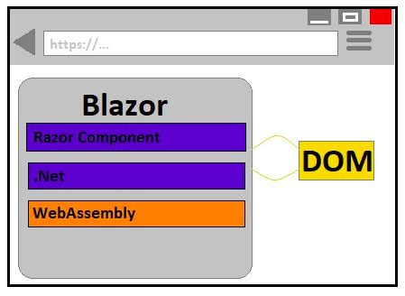 Blog Blazor Web Framework In C Tudip