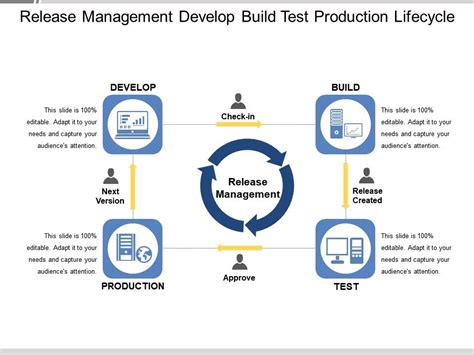 Release Management Develop Build Test Production Lifecycle Powerpoint