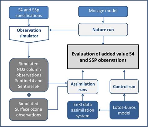Diagram Of The Observing System Simulation Experiment Components