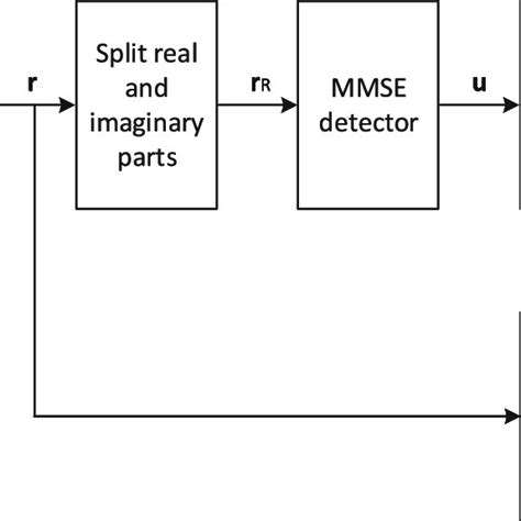 Block Diagram Of Mmse Pic Detector 84 Download Scientific Diagram