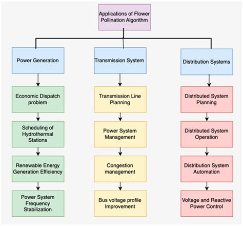 Optimal Dg Placement In Power Systems Using A Modified Flower Pollination Algorithm