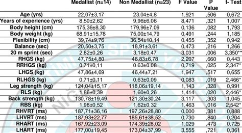 Some Motoric Parameters In Medalist And Nonmedalist Kicboxers Of