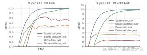 对于moe混合专家模型，专家的个数是如何决定的，如果不考虑性能，是不是越多越好？ 知乎