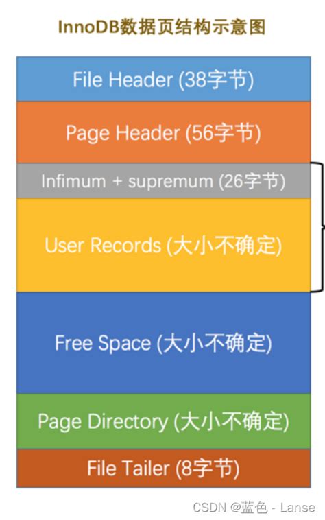 MySql是怎样运行的从根儿上理解MySQL 复习记录前部分索引 mysql是怎样运行的 从根儿上理解 mysql CSDN博客