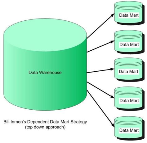 OBIA Experts Data Warehouse Concepts