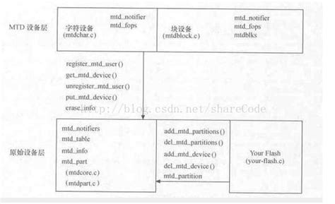 Linux Mtd层的研究（nandflash）flash Inode Mtd Write Csdn博客