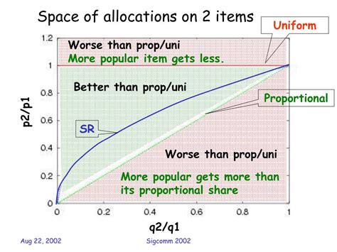 Ppt Replication Strategies In Unstructured Peer To Peer Networks Powerpoint Presentation Id