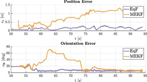 Figure 1 From Revisiting Multi Gnss Navigation For Uavs An Equivariant Filtering Approach