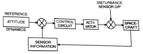 Attitude And Orbit Control System AOCS Electronics Club