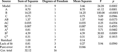 Anova For Response Surface Model Download Scientific Diagram