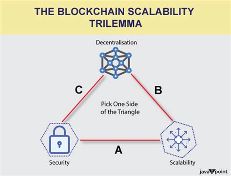Blockchain Scalability Problem Tpoint Tech