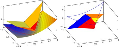 Piecewise Linear Character Of Directional Derivative Bounds In X For Download Scientific