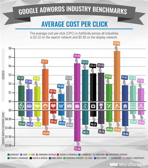 How To Calculate The Best Cost Per Click CPC Targeting