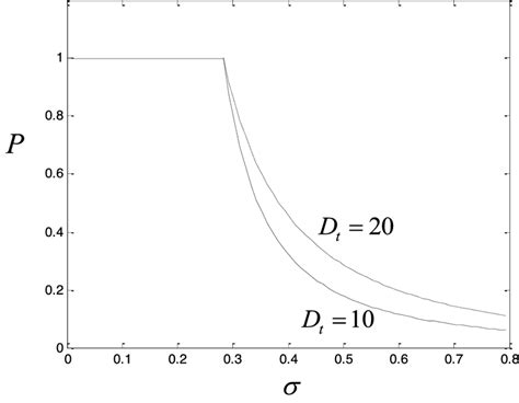 Relationship Between Requirements Uncertainty And Probability Of Download Scientific Diagram