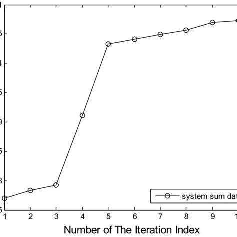 The Sum Data Rate Versus The Number Of The Iteration Index For