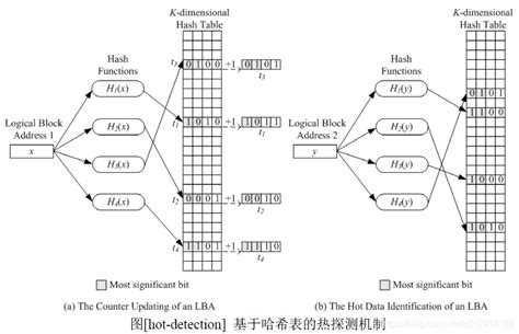闪存数据库缓冲区管理优化 cflru算法 csdn博客