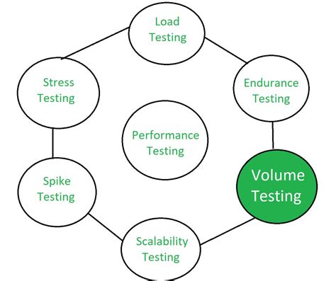 Volume Testing Geeksforgeeks