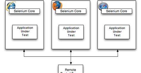 Testing Tools Qa Training Selenium Rc Architecture
