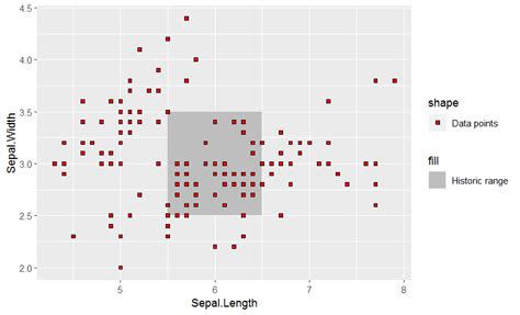 R Ggplot Legend With Geom Rect Stack Overflow