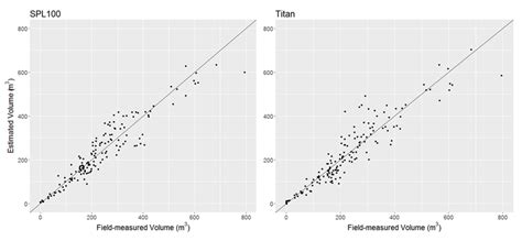 The Plots Shows Estimated Stem Volume Against Field Measured Stem Download Scientific Diagram
