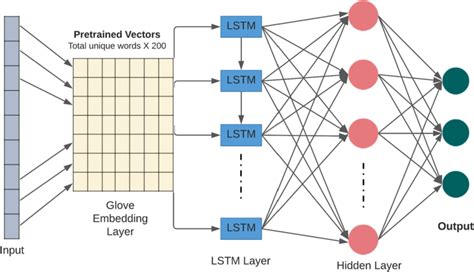 Proposed Deep Learning Model With The Glove Embedding Layer Download Scientific Diagram