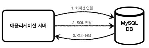 [스프링 db 접근 기술 1편] 1 jdbc 이해 이론