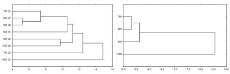 5 upgma cluster analysis euclidean distance showing similarities in