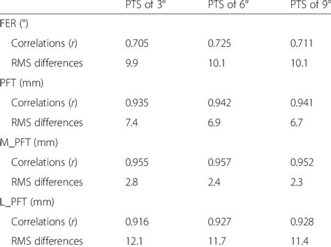 The Correlations And Rms Differences Between The Kinematic Variables Download Scientific