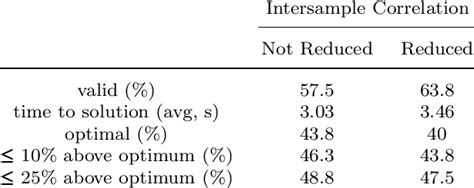 Reduced Intersample Correlation Efficacy Directly On 2000q Download Scientific Diagram
