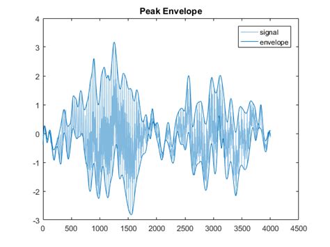Arduino Sound Level Meter And Spectrum Analyzer Arik Yavilevichs Blog