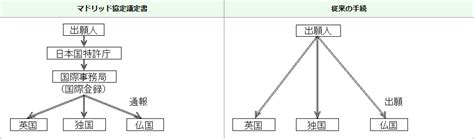 マドプロ商標出願 かりん国際知財事務所