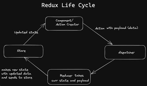 Reactjs Redux Javascript Webdeveloper Frontenddeveloper Pramod Reddy Pandiri