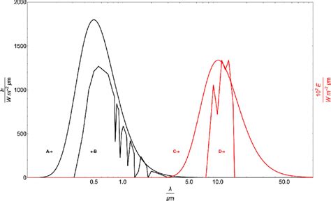Irradiance Spectra For Different Cases Download Scientific Diagram