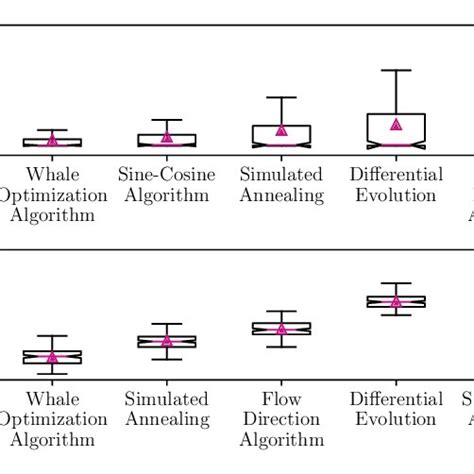 Results For Different Metaheuristic Algorithms Download Scientific Diagram