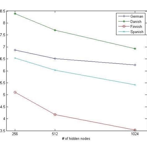 Performance Word Error Rate In Comparison Of Dnn Based Synthesized Download Scientific