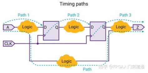 FPGA时序约束 基础理论篇 知乎