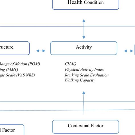 Icf Cy Checklist Body Function Structure And Activity Participation Download Scientific Diagram