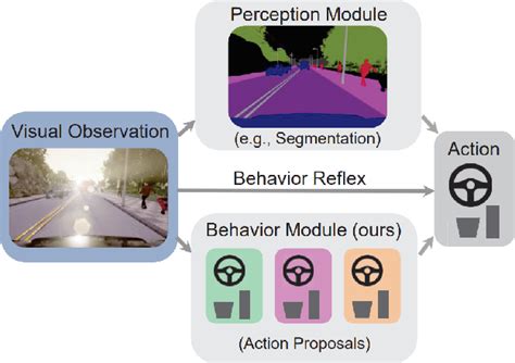 Figure 1 From Recent Advancements In End To End Autonomous Driving Using Deep Learning A Survey