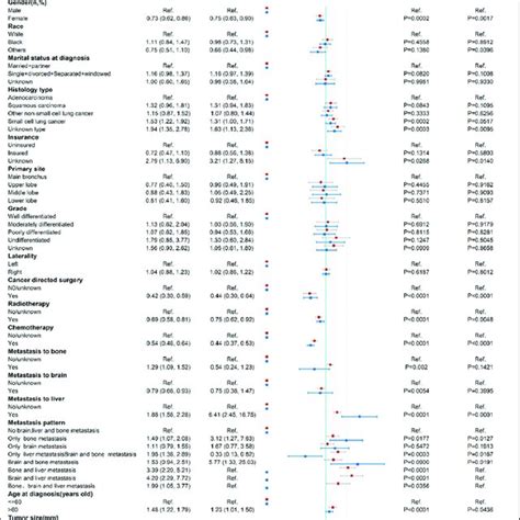 Univariate And Multivariable Analysis For Overall Survival Of Lung