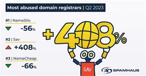 The Spamhaus Project On Linkedin Botnet Botnetcc
