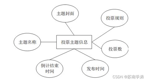独有源码 Java Jsp在线投票系统的研究与实现k10z1从不会做毕业设计到成功完成的过程与方法投票系统的背景 Csdn博客