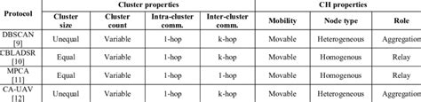 Comparison Of Clustering Algorithms Based On Weighted Clustering